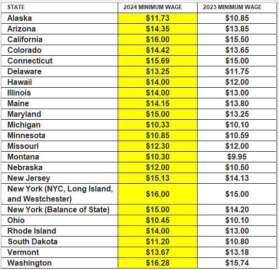New 2024 Minimum Wage Rate (By State) | 2023 Tax Tips | And More